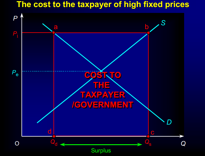 Economics A Levels: GOVERNMENT PRICE CONTROLS