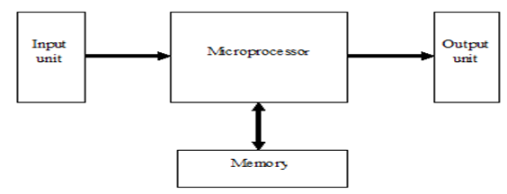introduction to microprocessor: introduction to microprocessor