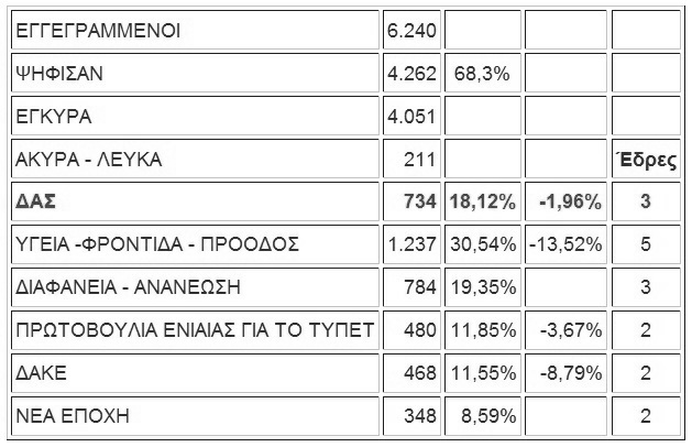 ΤΥΠΕΤ BLOG: ΑΠΟΤΕΛΕΣΜΑΤΑ ΕΚΛΟΓΩΝ ΤΥΠΕΤ (ΑΤΤΙΚΗ)