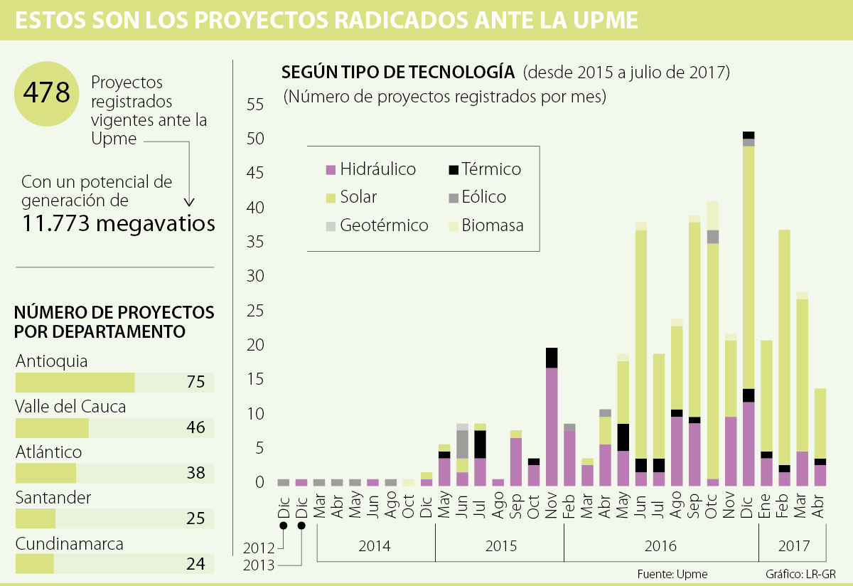 Merlinux DIG: Generación solar concentra 65% de los proyectos ...
