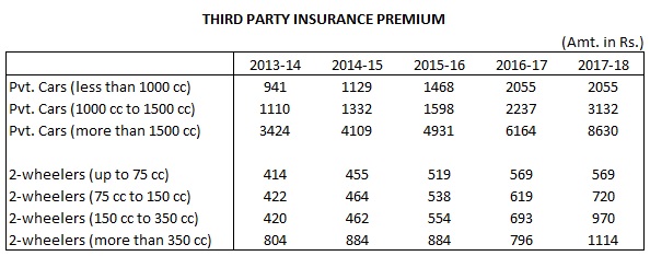 Solution To Repeated Hikes In Third Party Insurance Premiums | The ...