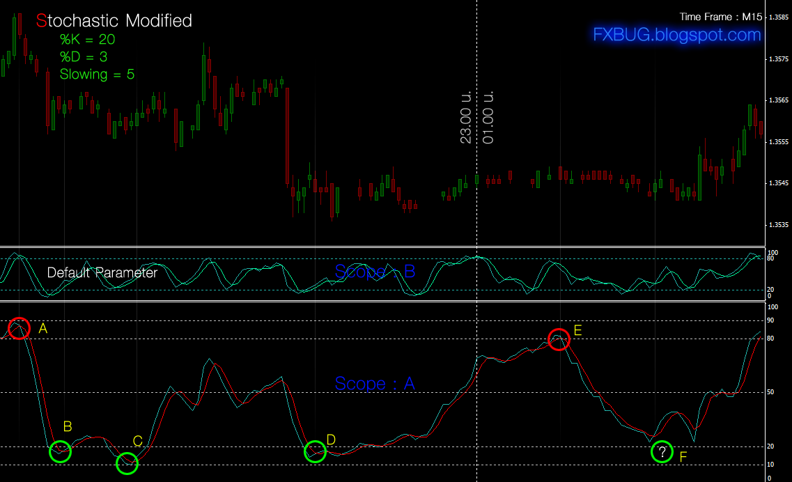 FX BUG: Stochastic Simple Pattern