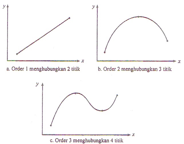 uas interpolasi dengan metode polinomial Fisika Komputasi Dengan Jawababn