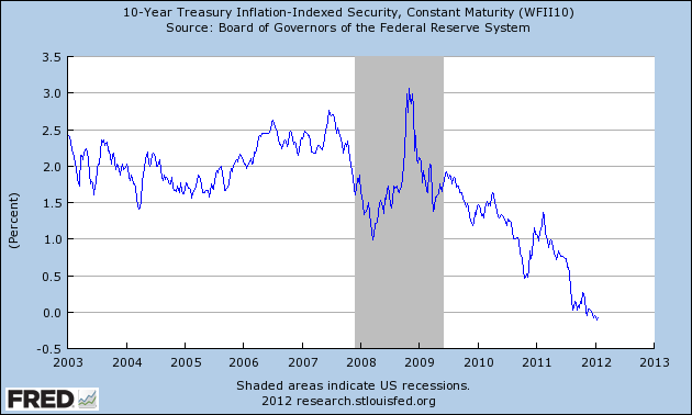 EconoSpeak: Real Interest Rate in the Early 1980’s and the Last Few Years