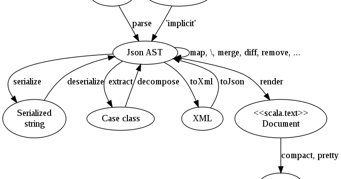 Maxkit: json4s: scala json library