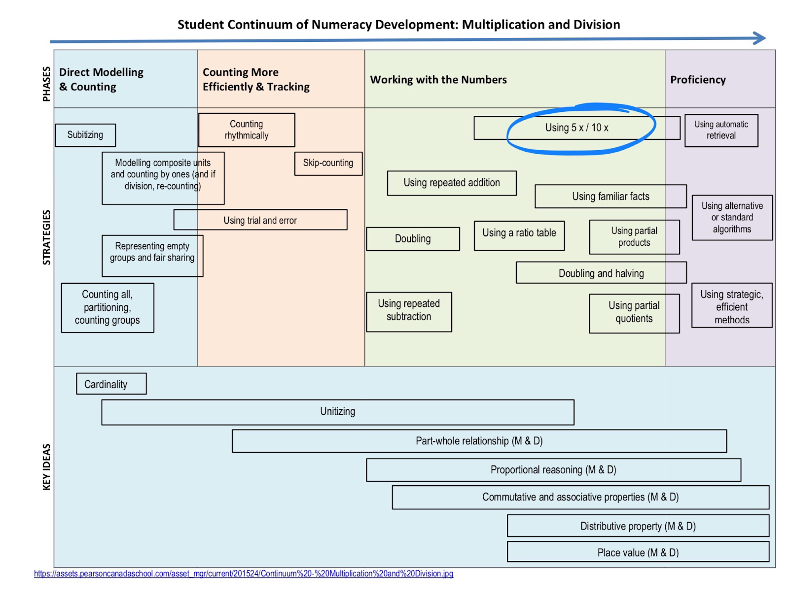 LKDSB Elementary Program Department: Math Strategy: Using 5 X / 10X