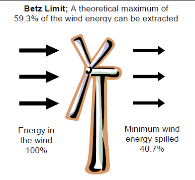 Year 2 Project: Small Scale Wind Generation: Important Mathematical Formula