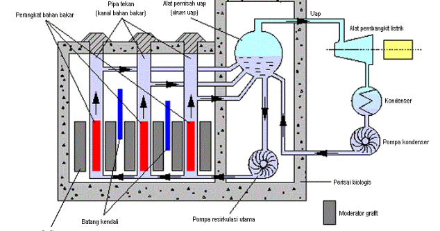 Jenis Reaktor Kimia - Katanyes
