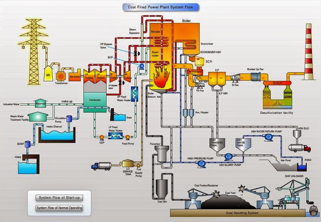 Proses Flow PLTU Batubara ~ Dunia PLTU