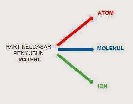 Pengertian PARTIKEL PENYUSUN MATERI( Atom, Molekul, Ion) | Catatanku