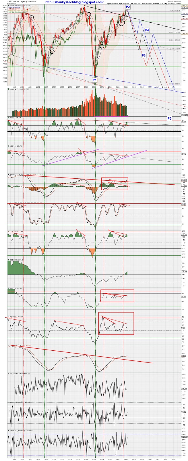 Shanky's Technical Analysis and Market Commentary: Morning Charts 03/06 ...