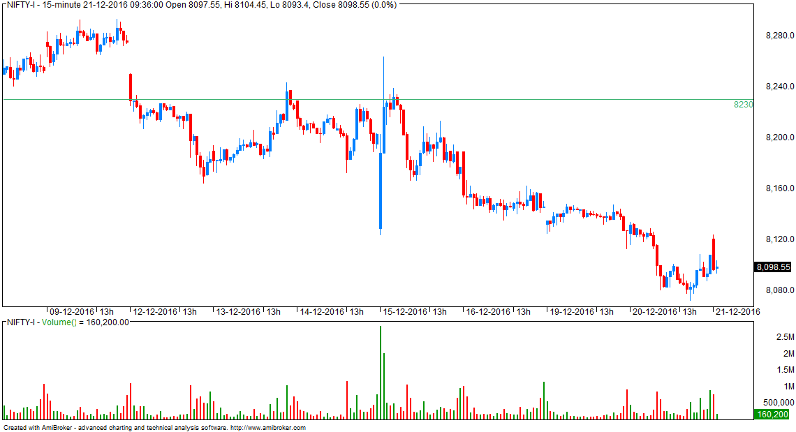 VFMDirect.in: Example of time decay and option writing