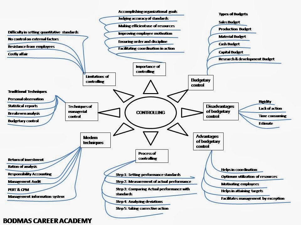 BODMAS CAREER ACADEMY: BUSINESS STUDIES -CLASS 12 - MIND MAPS