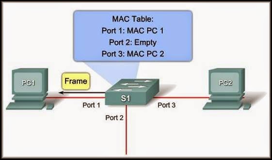 MAC Address Table pada Switch
