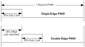 Code Bloges: PWM in ARM Microcontroller (LPC2148)