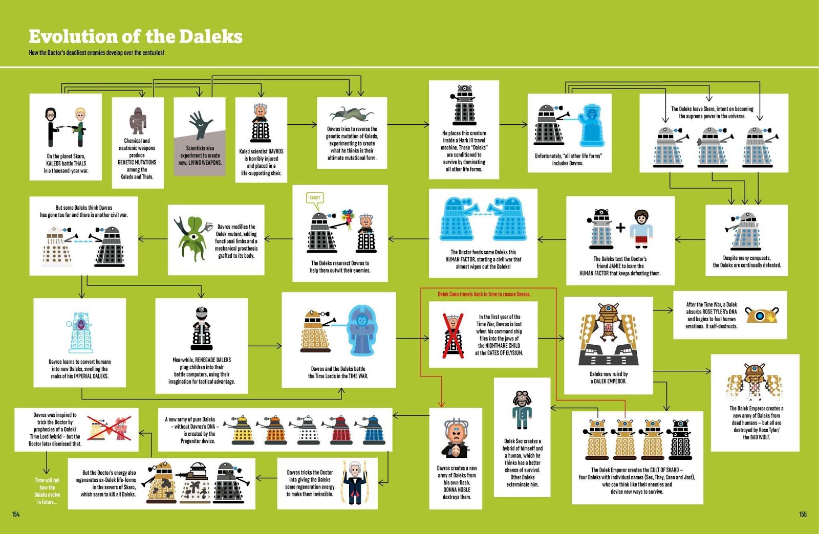 Dalek Evolution Chart