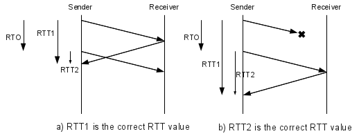 Everything about nothing: Calculating TCP RTO...