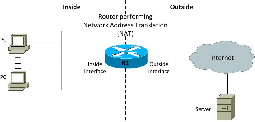 Introduction to NAT | Cisco Central