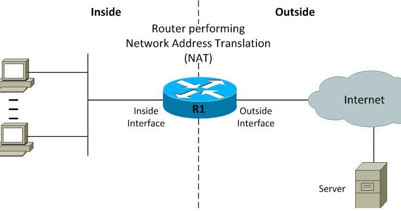 Introduction to NAT | Cisco Central