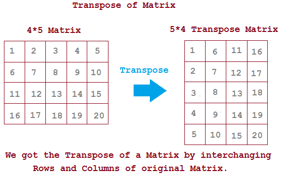 Top 10 Matrix Interview Questions in Java | JavaByPatel: Data ...
