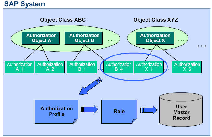 SapSystemsOfReza: TAW10 - DATA MODELING AND DATA RETRIEVAL