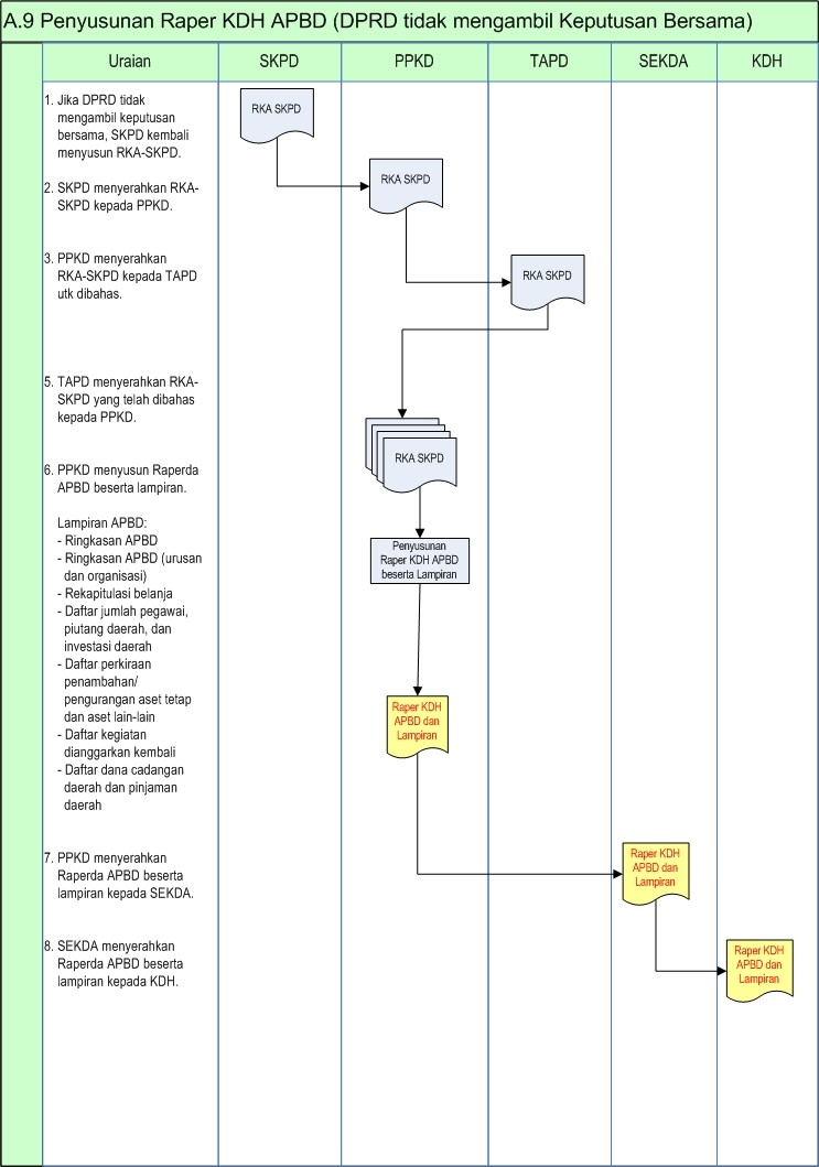 Mengenal SPD ( System Procedure Diagram ) pada basis data