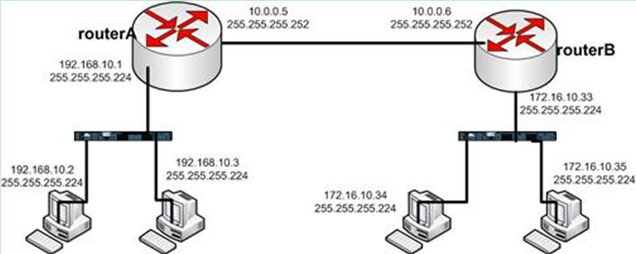 How to Configure Interior Gateway Routing Protocol (IGRP)?