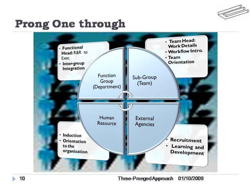MULTI(THREE)-PRONGED APPROACH to Learning and Organisation Development