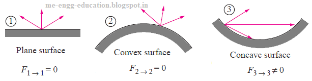 MECHANICAL ENGINEERING: Radiation-II