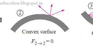 VEERAPANDIAN.K , Assistant Professor: THE VIEW FACTOR/SHAPE FACTOR