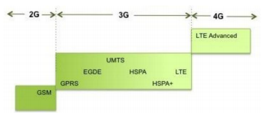 Sekilas Teknologi 4G LTE | ITS ALL ABOUT TECHNOLOGY