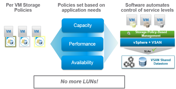 Discover Technology: Vmware Virtual SAN - vSAN Architecture