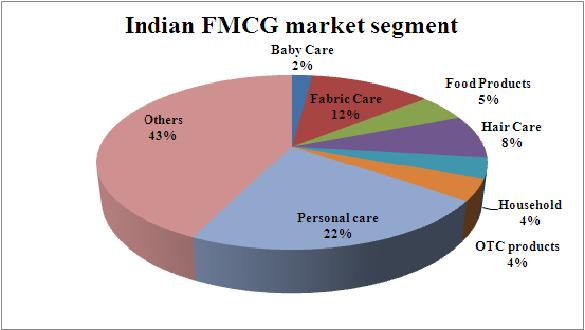 FMCG Products