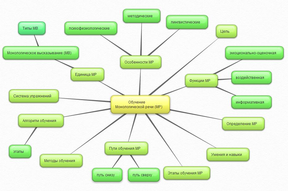 English Speaking World: Mind Mapping
