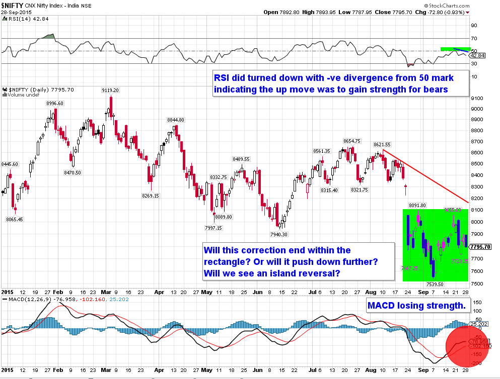 Are we still in the correction phase?