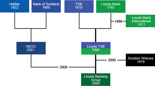 Fermentum vitae: Lloyd Banking Group