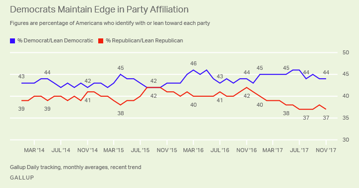 jobsanger: Democrats Hold A 7 Point Edge In U.S. Party Affiliation