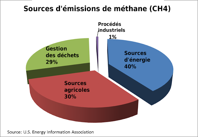 Le Climatoblogue: «La Bombe Méthane» n'est pas une bombe, mais...