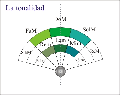 FUNDAMENTOS DE COMPOSICIÓN: Tonalidades relativas