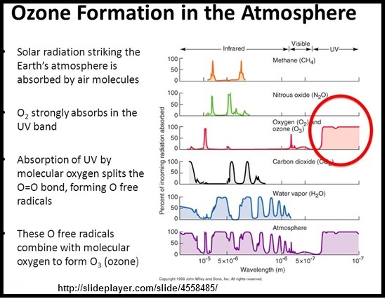 climate change is caused by absorption of UV by Oxygen.