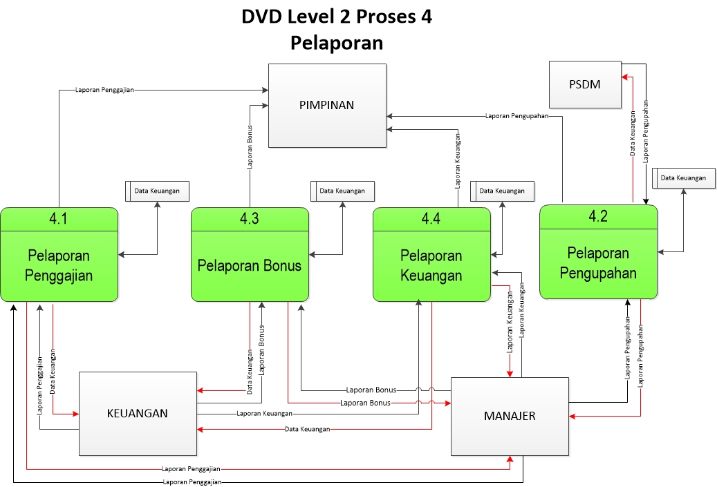 Sistem Penggajian dan Pengupahan di Baboon T-shirt Malang: Data Flow ...