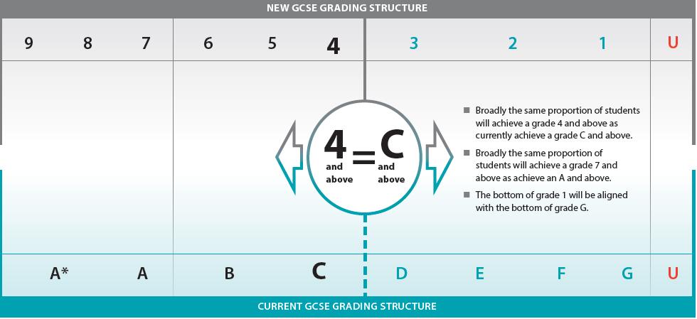 Gcse Grades Percentage Equivalents 2021 : 2019 GCSE grade boundaries ...