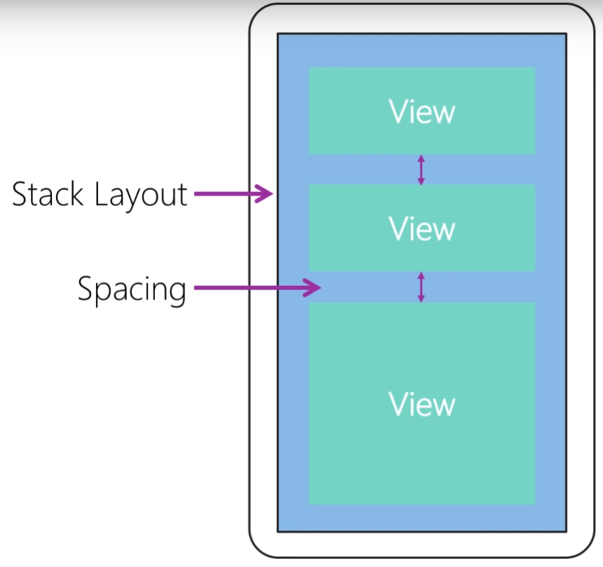 Xamarin. Макеты - layouts