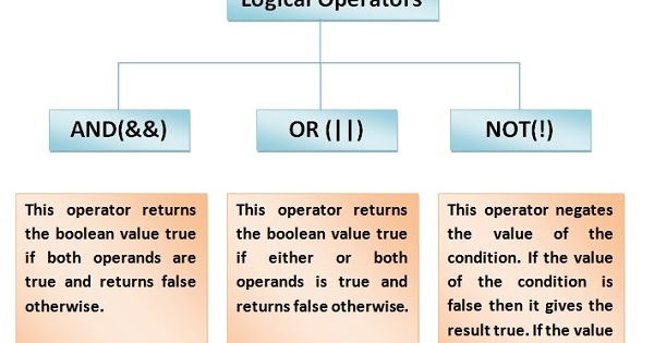 Logical Operators in C - JustdoCodings