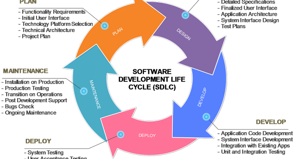 Pengertian dan Tahap-Tahap Siklus Pemeliharaan Sistem (SDLC) - Modul ...