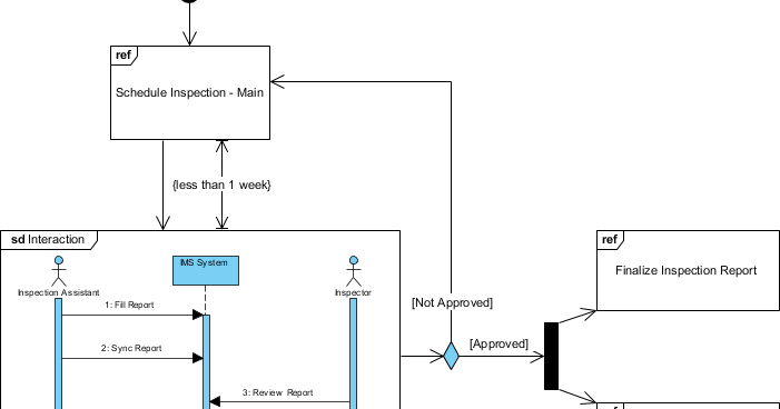 UML Questions: Interaction Overview Diagram