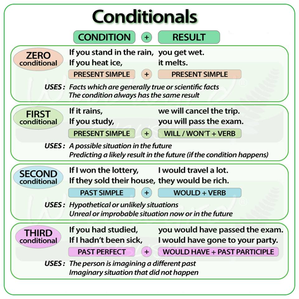 Past Unreal Conditionals and Past Wishes: 2016