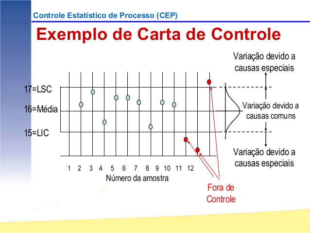 INOVAÇÃO: CARTA DE CONTROLE