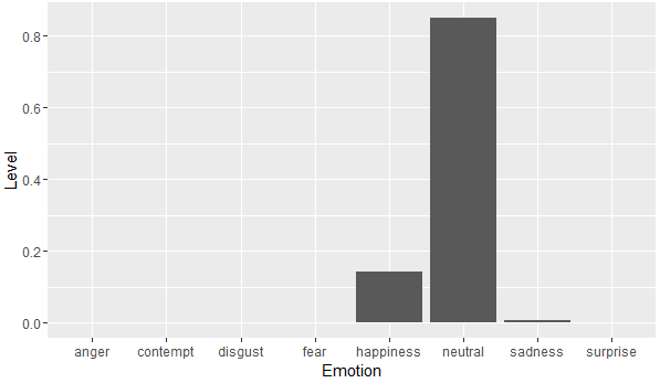 Data Science: Analysis of face emotions using R and Microsoft api
