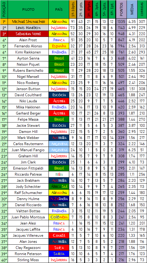 F1 Raiz - Automobilismo em geral.: Ranking dos 40 mais da F1 com ...